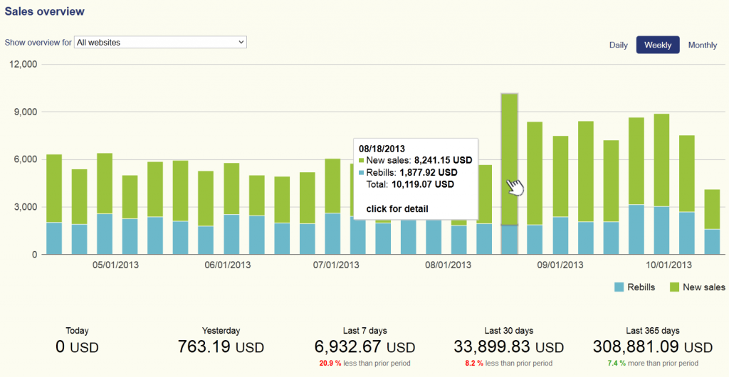 Introducing KPIs | Verotel Blog