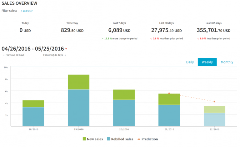 Sales prediction | Verotel BlogVerotel Blog